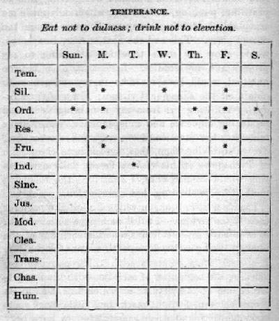 Plan de 13 Virtudes de Benjamín Franklin. | Moonmentum